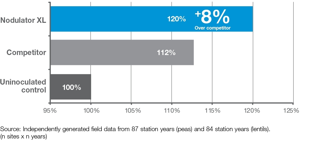 BASF | Product Profile - Nodulator® XL Peat